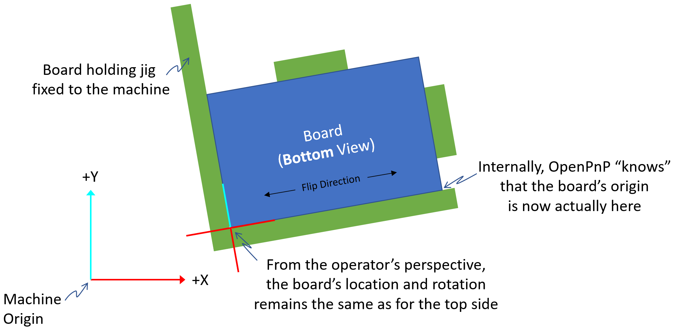 Understanding Board Locations · openpnp/openpnp Wiki · GitHub