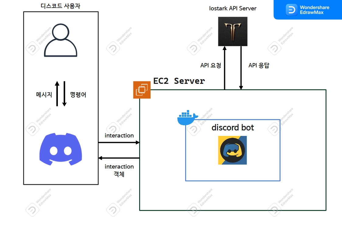 GitHub - KimChanw/LoVis_LostarkDiscordBot: 로비스 : 로스트아크 디스코드 봇