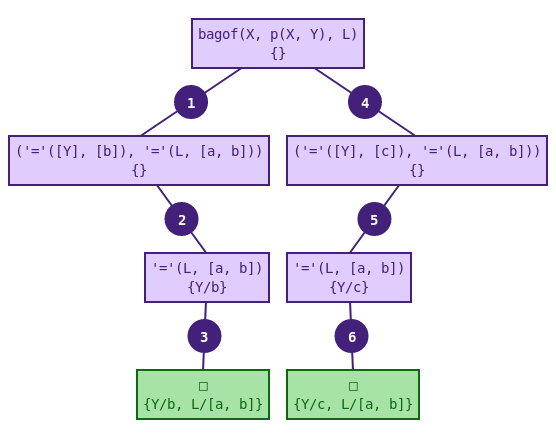 Derivation tree: What happens to subgoals, like in findall/3? · Issue ...