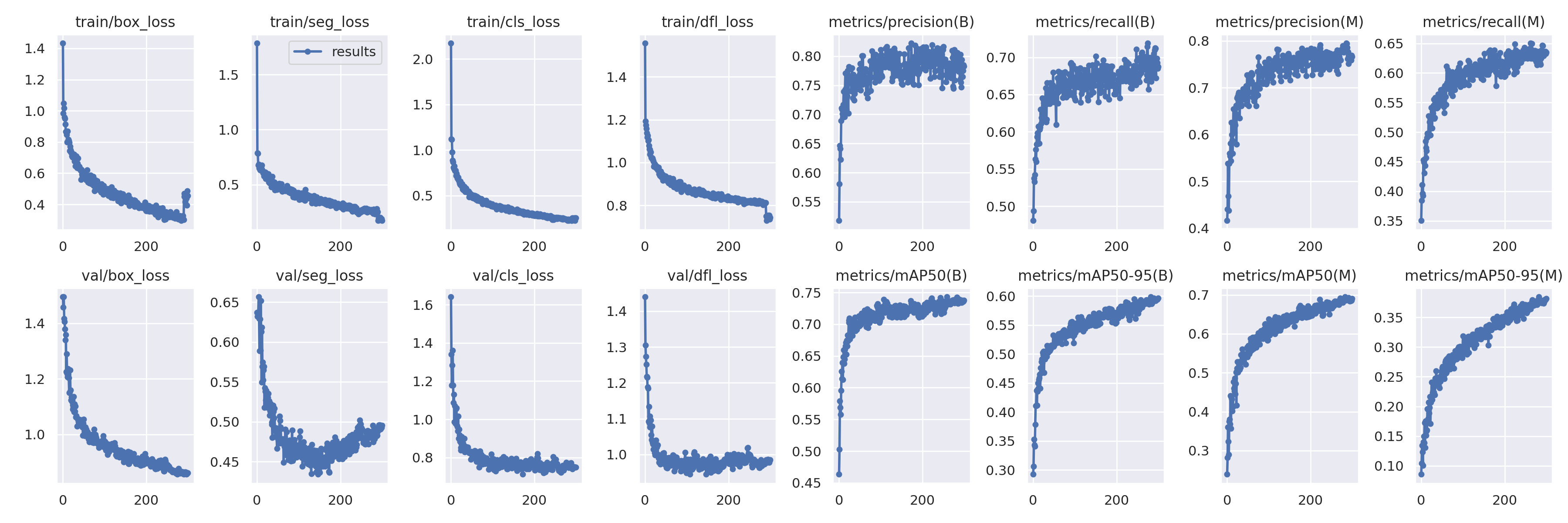 Increase in val/seg_loss and val/dfl_loss (Segmentation) · Issue #2136 · ultralytics/ultralytics ...