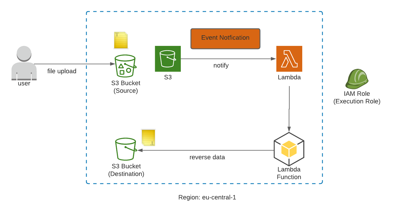 GitHub - prof-rhino/s3-data-processing: A project that takes data from ...
