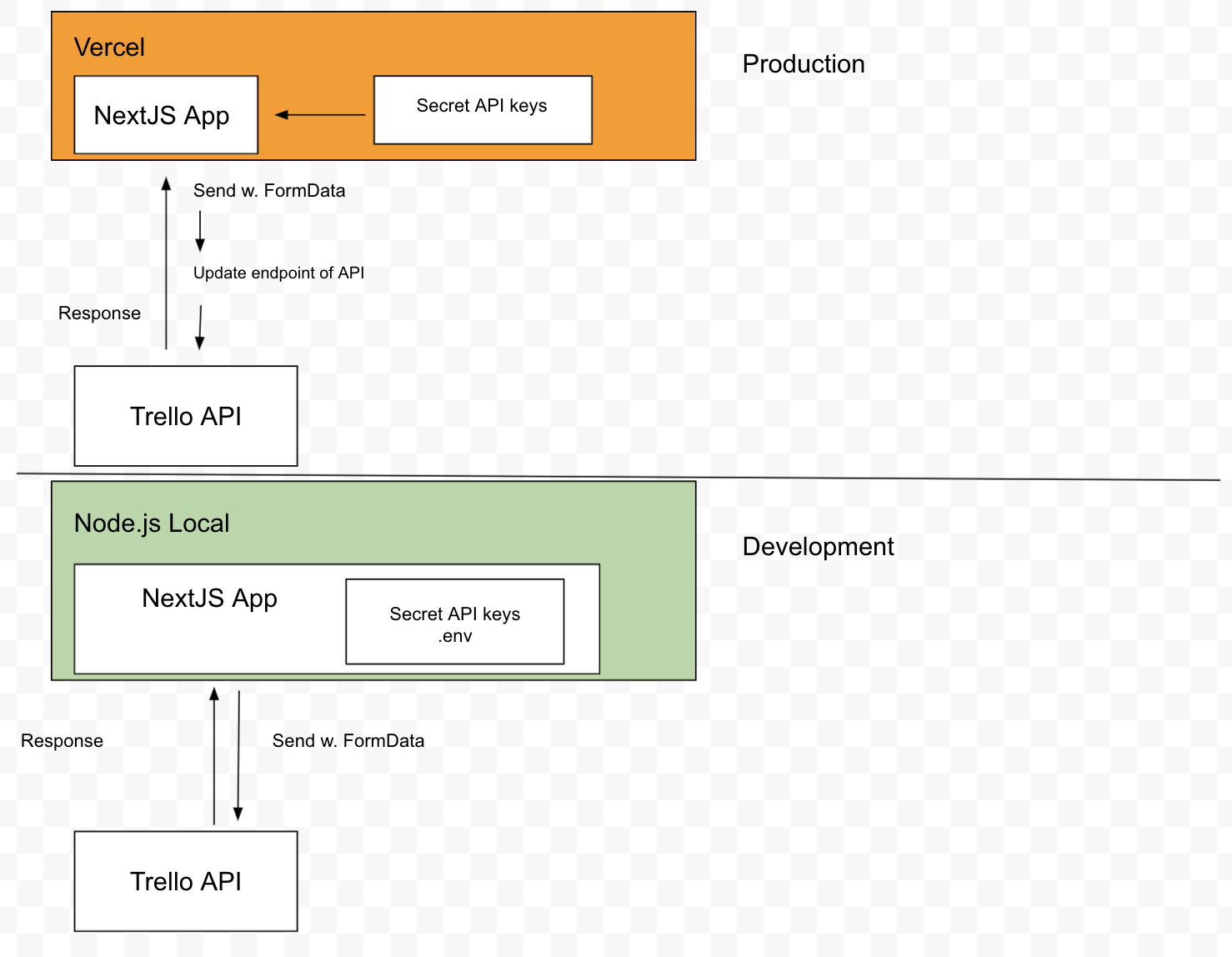 Hiding sensitive data during an API request · vercel next.js ...