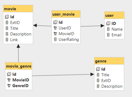 GitHub - wettergrund/Movie-System: Movie system that suggest movies ...