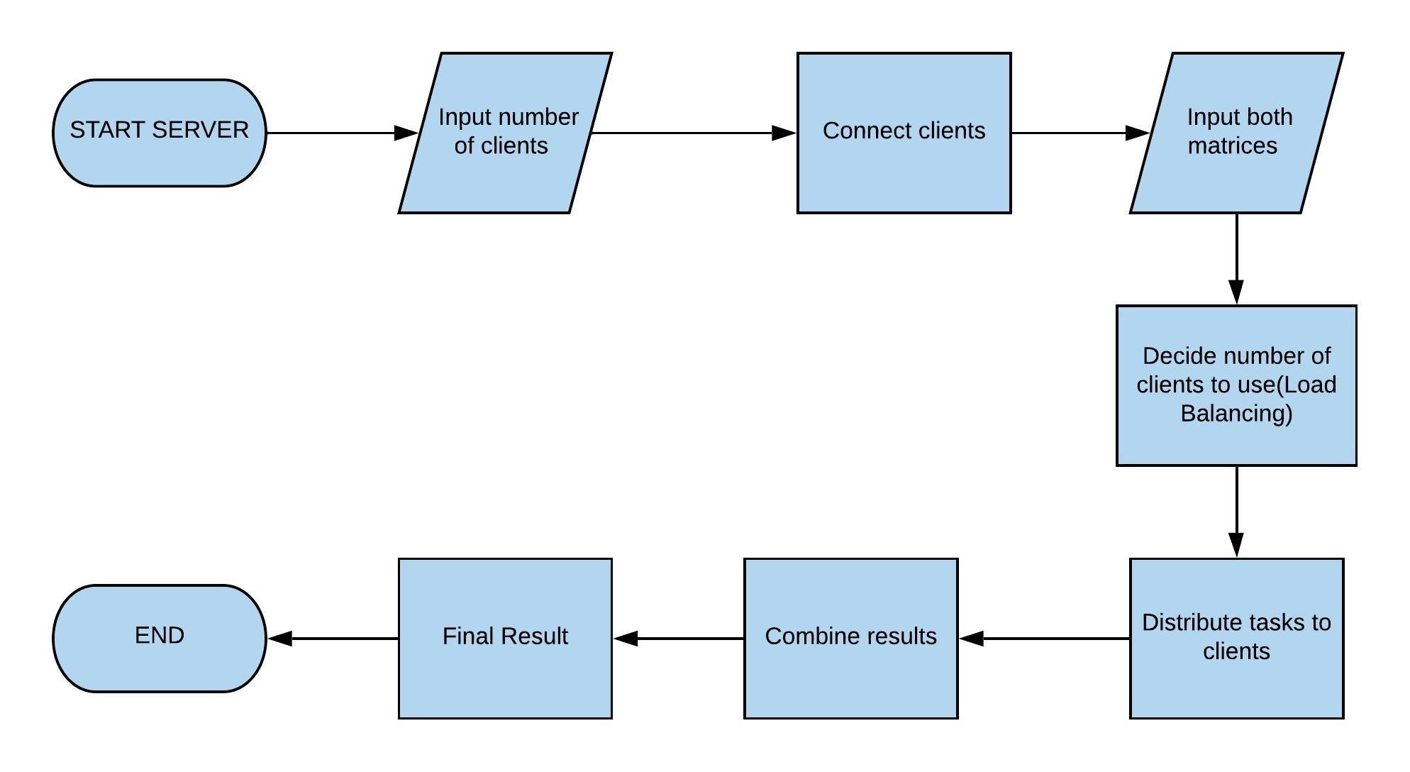 Github Sumitankitg130parallel Matrix Multiplication Using Socket