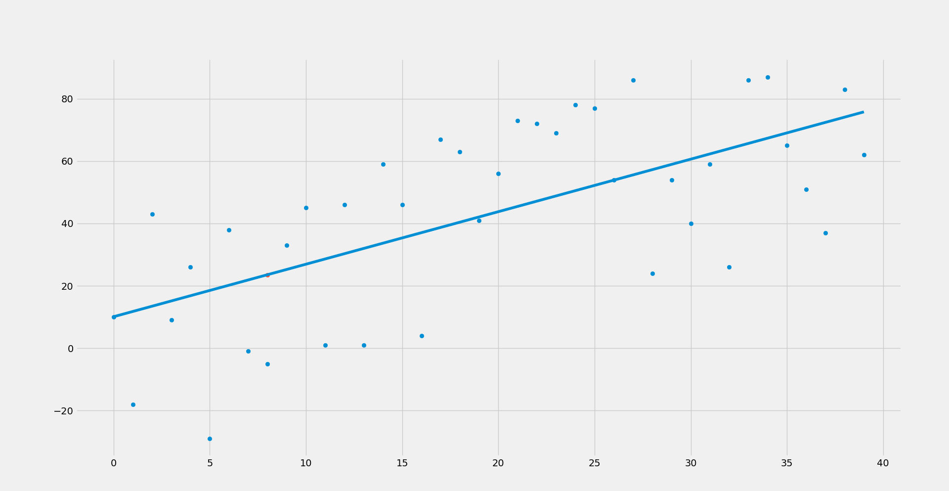 Github Mehdisaraeian Regression