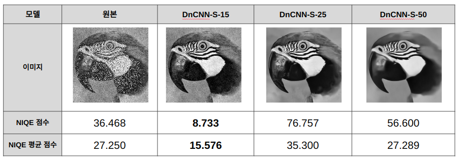 Github Midoi327 Dncnn Image Denoising Postech Institute Of Artificial Intelligence Intern Program