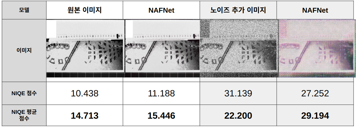 GitHub - midoi327/NAFNet_Image-denoising: POSTECH Institute of Artificial Intelligence Intern ...