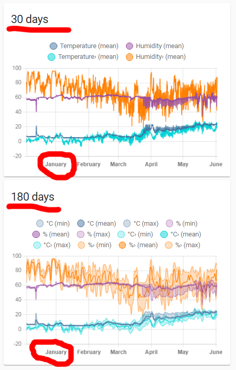 statistics-graph card ignores the days_to_show parameter · Issue #72991 ...
