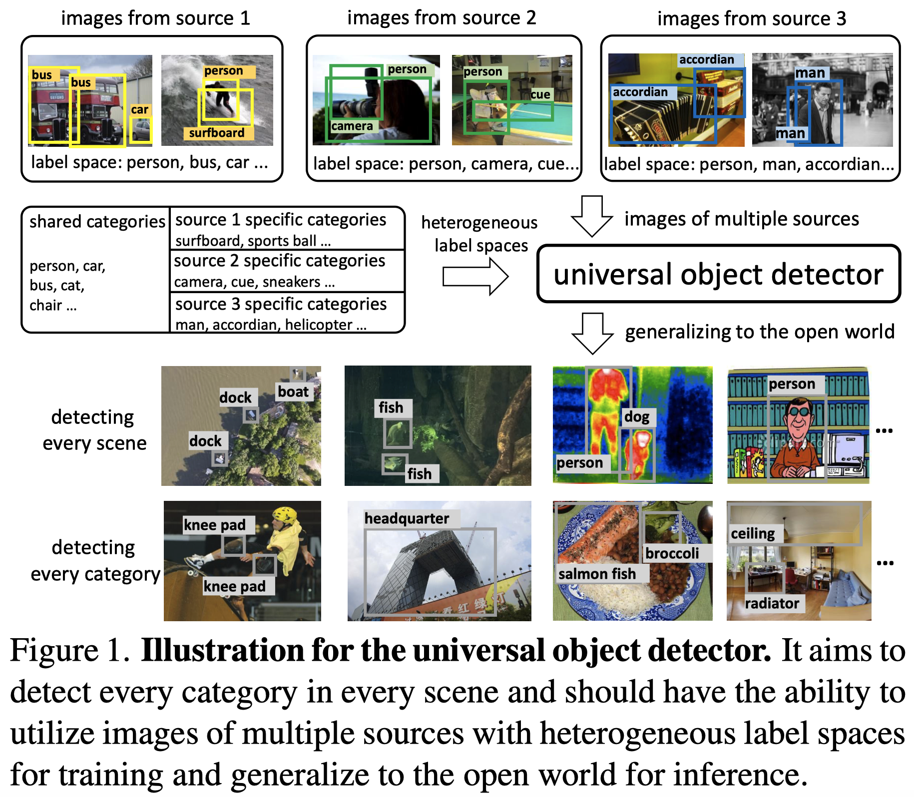 Detecting Everything in the Open World: Towards Universal Object Detection · Issue #34 ...