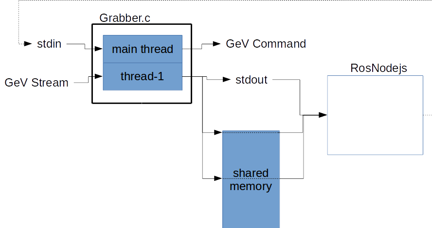 camera_aravisを複数起動するとおかしい · Issue #12 · YOODS/rovi · GitHub