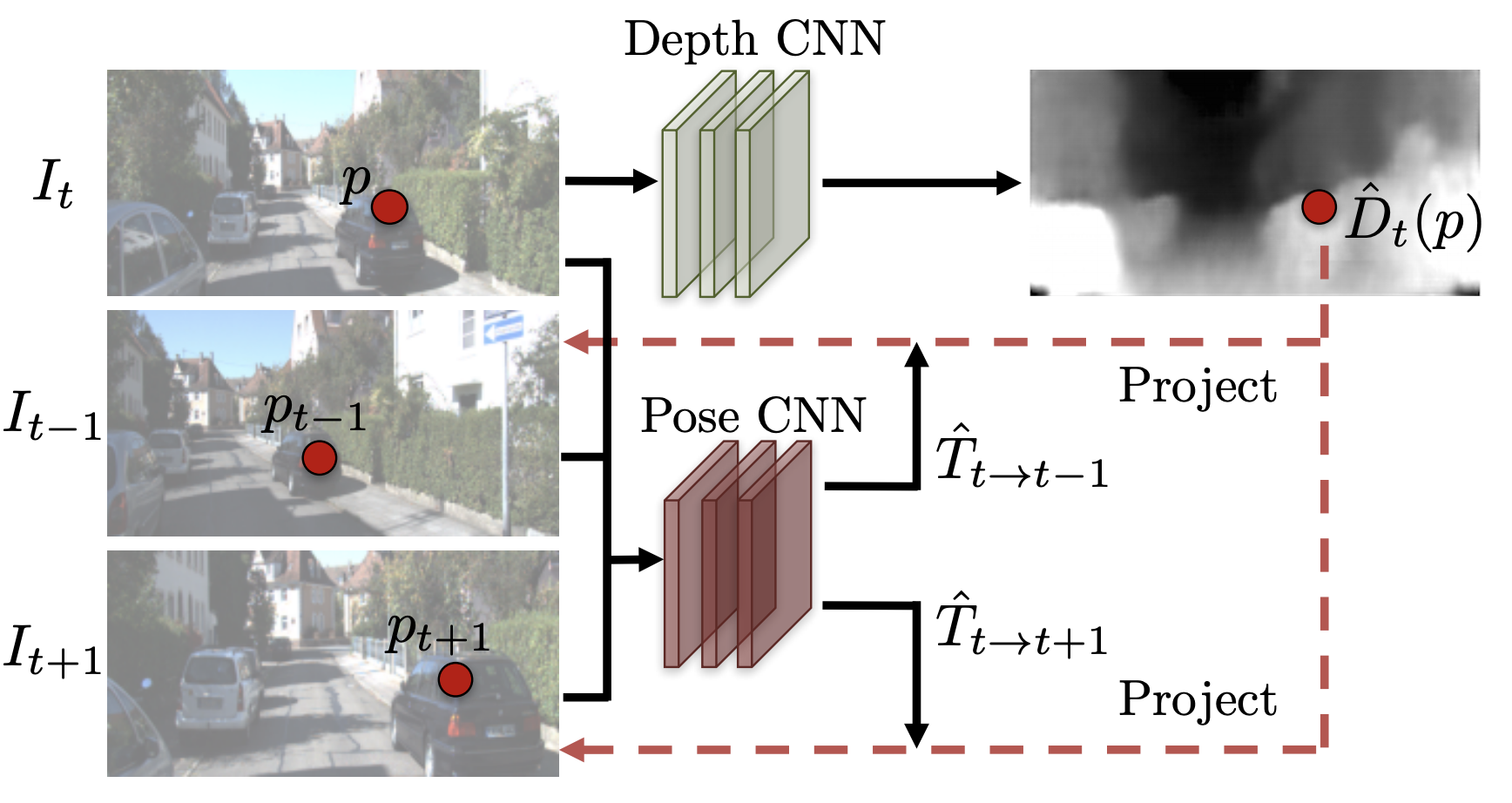 Unsupervised Learning of Depth and Ego-Motion from Video · Issue #54 · Valkyrja3607/survey · GitHub
