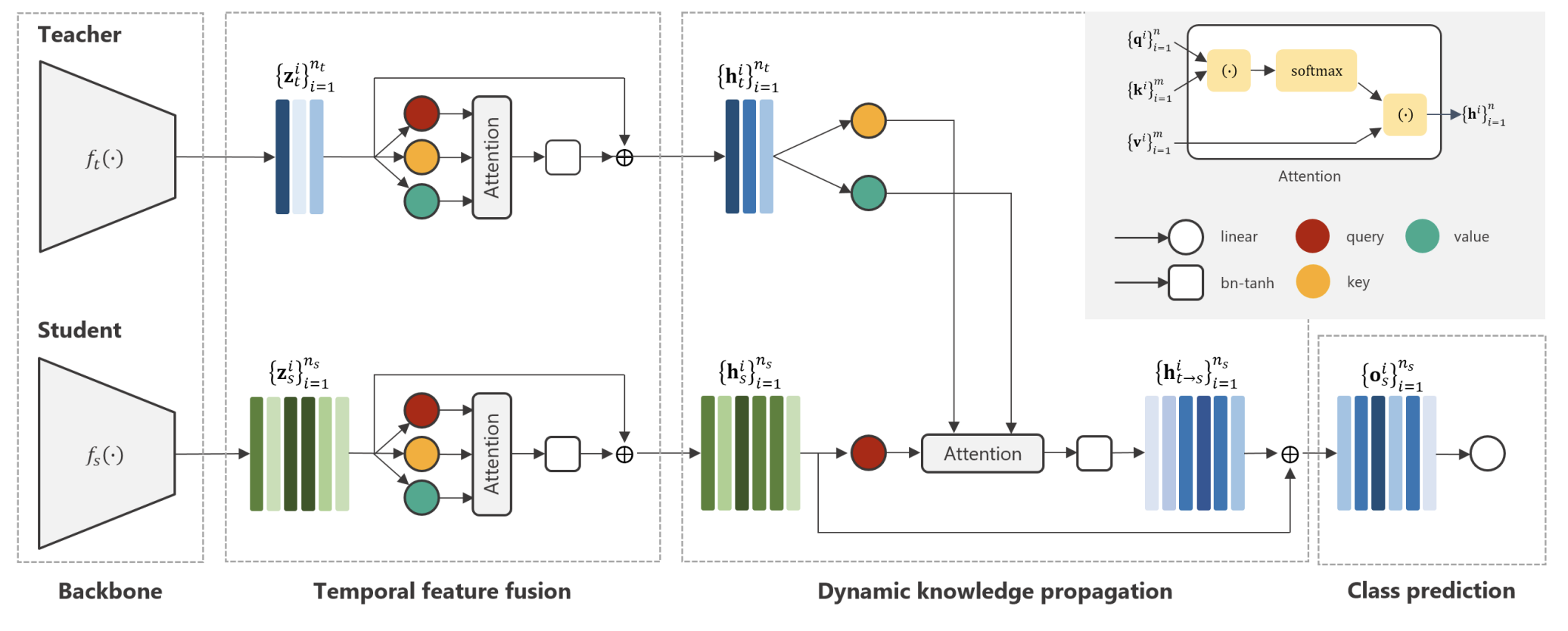 Efficient Action Recognition Via Dynamic Knowledge Propagation · Issue 60 · Valkyrja3607survey