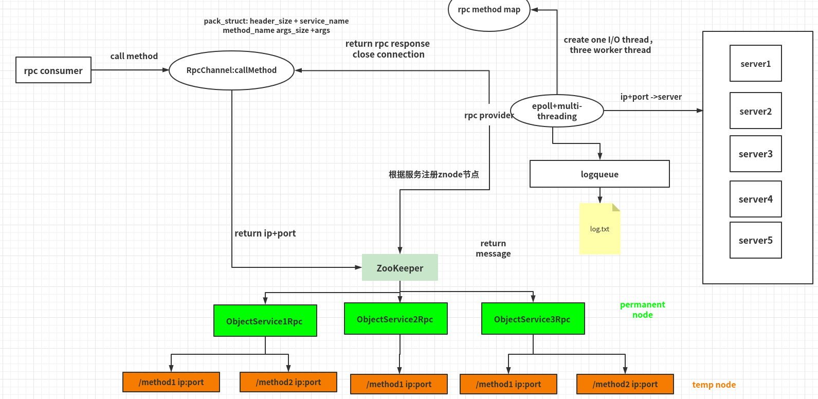 GitHub - cmdmspaint/DistributedRPCFramework