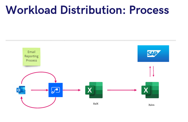 GitHub - diegoeg13/Power-Automate---Email-Data: A Power Automate flow that links outlook and ...