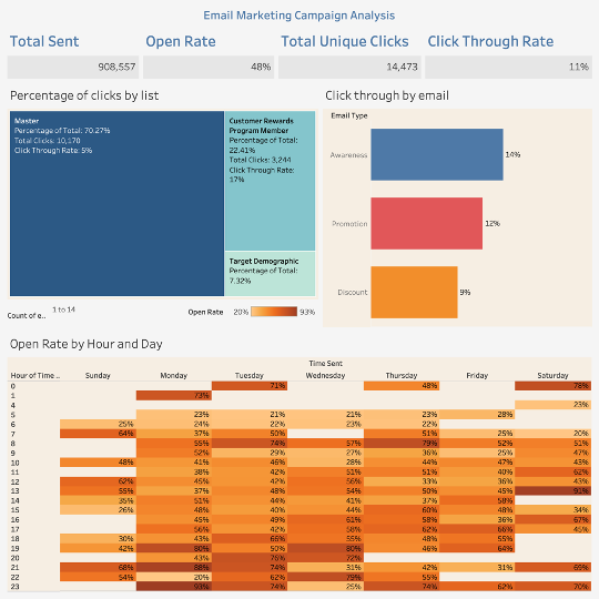 GitHub - nitesht2/Email-Marketing-Data-Analysis-and-Visualization