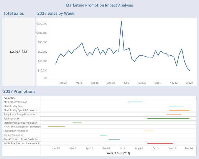 GitHub - nitesht2/Marketing-Promotional-Impact-Analysis