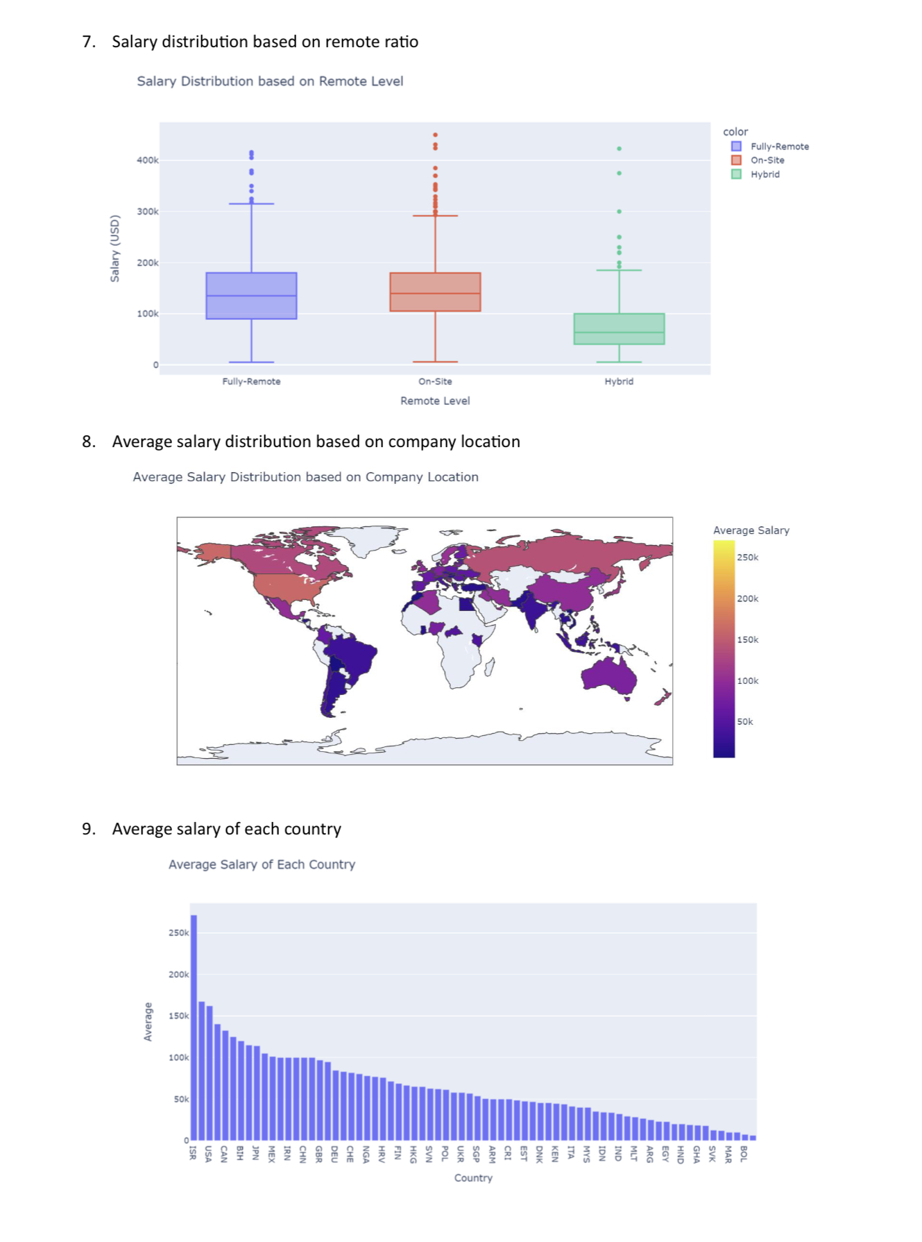 GitHub - cheeyee22/gdv_salary_visualization