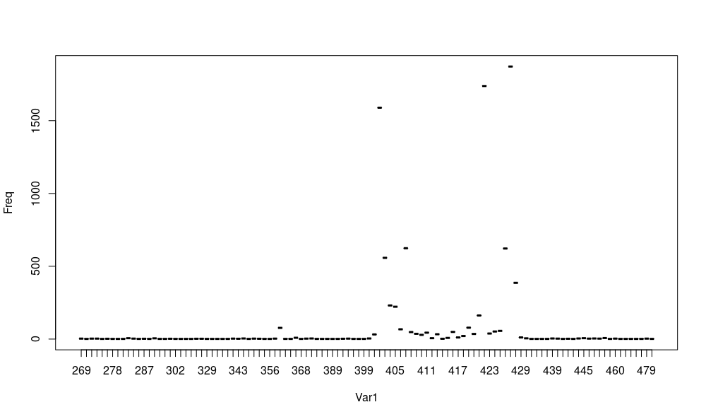 A 20bps GAP in merged reads' length distribution. · Issue #1848 ...