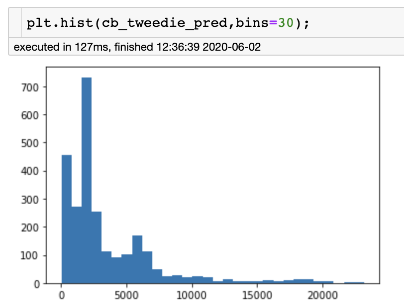 Tweedie regression example works but produces a nonsense model · Issue ...