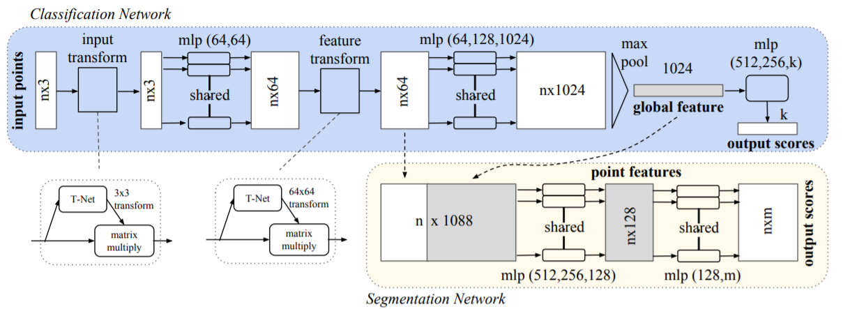 GitHub - melih84/3D-PointCloud-Classification: 3D point cloud classification using PointNet (Qi ...
