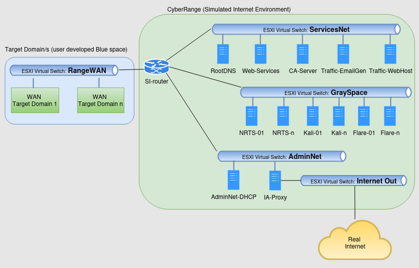 GitHub - cvlabsio/Cyber-Range: create a "simulated internet" cyber ...