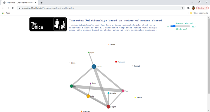 GitHub - swarnitav08/Network-graph-using-d3graph-: Created an ...