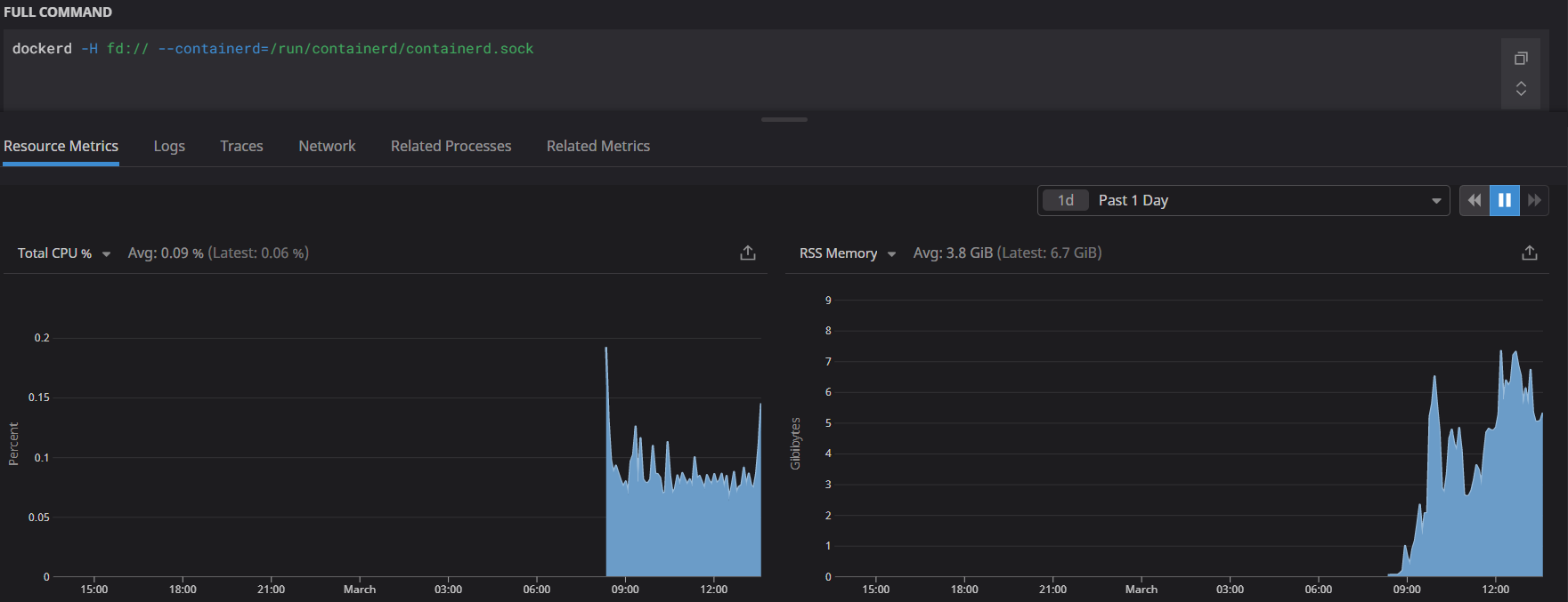Docker Killed Due To Memory Leak · Issue 43262 · Moby Moby · Github