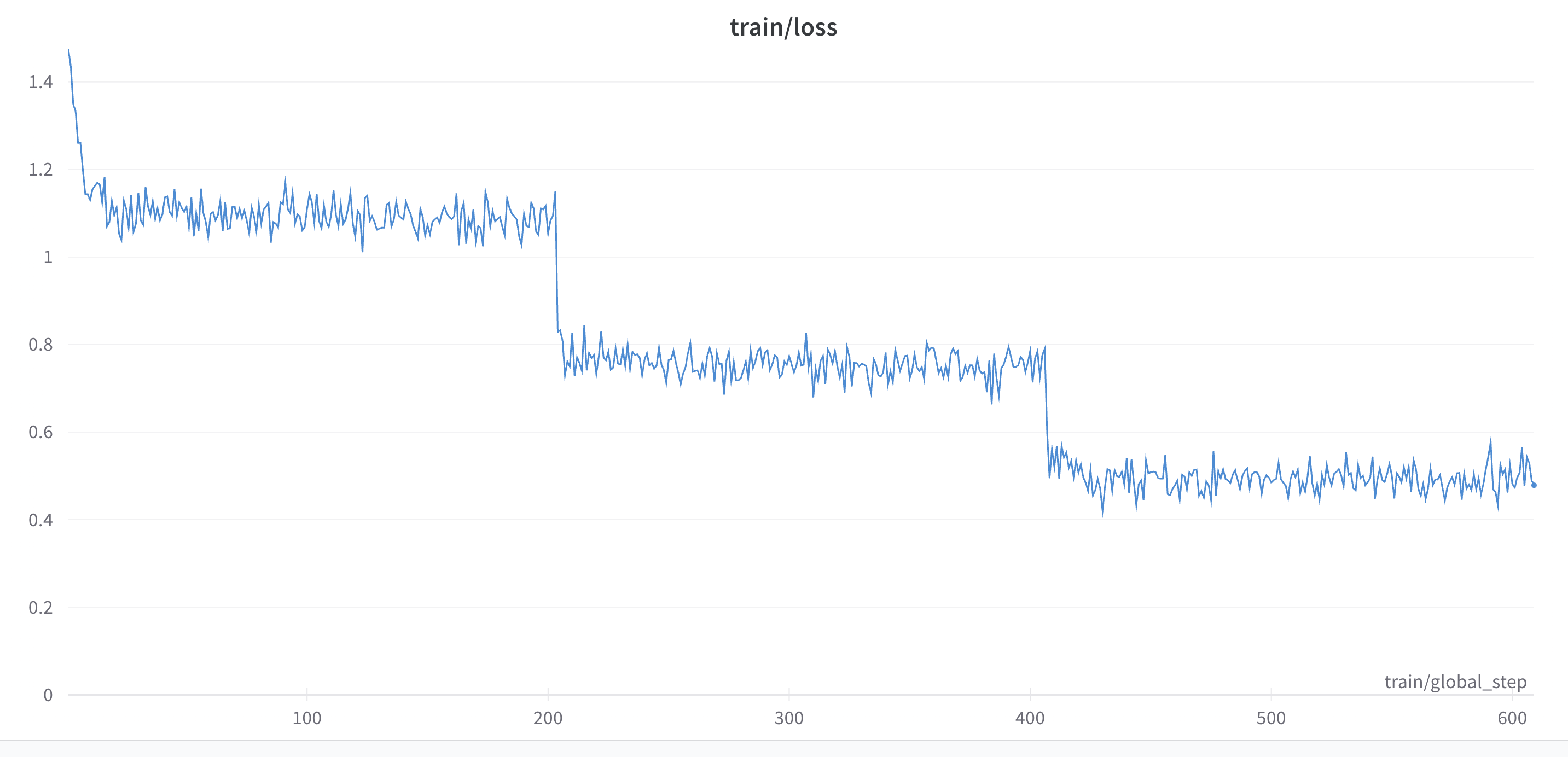 Training loss curve like stairs. · Issue #236 · tatsu-lab/stanford_alpaca · GitHub