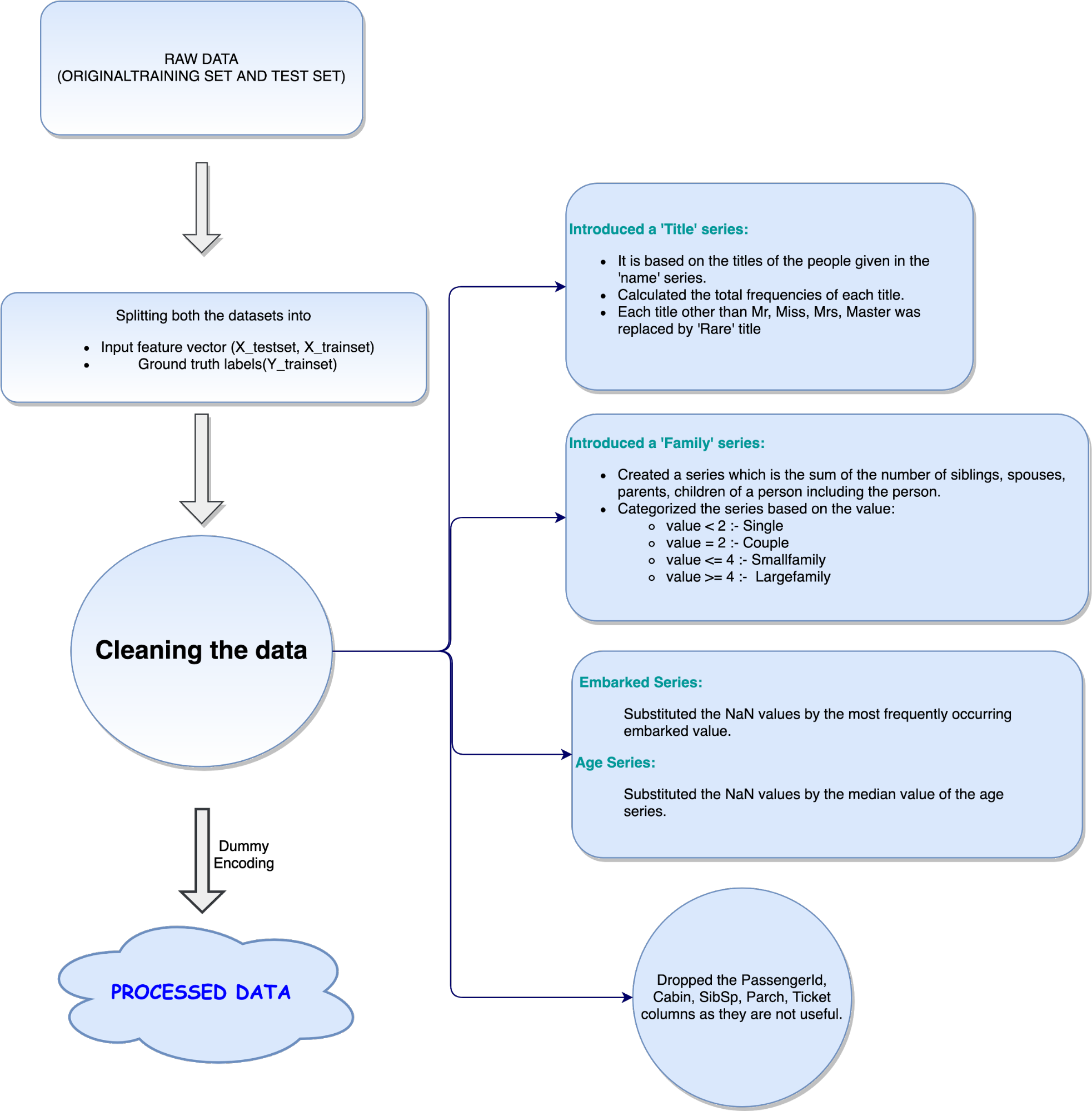 GitHub - Shrutii07/Sinking-of-the-Titanic: The objective is to predict ...