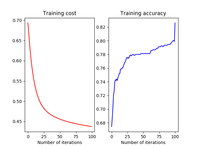 GitHub - Shrutii07/Sinking-of-the-Titanic: The objective is to predict ...