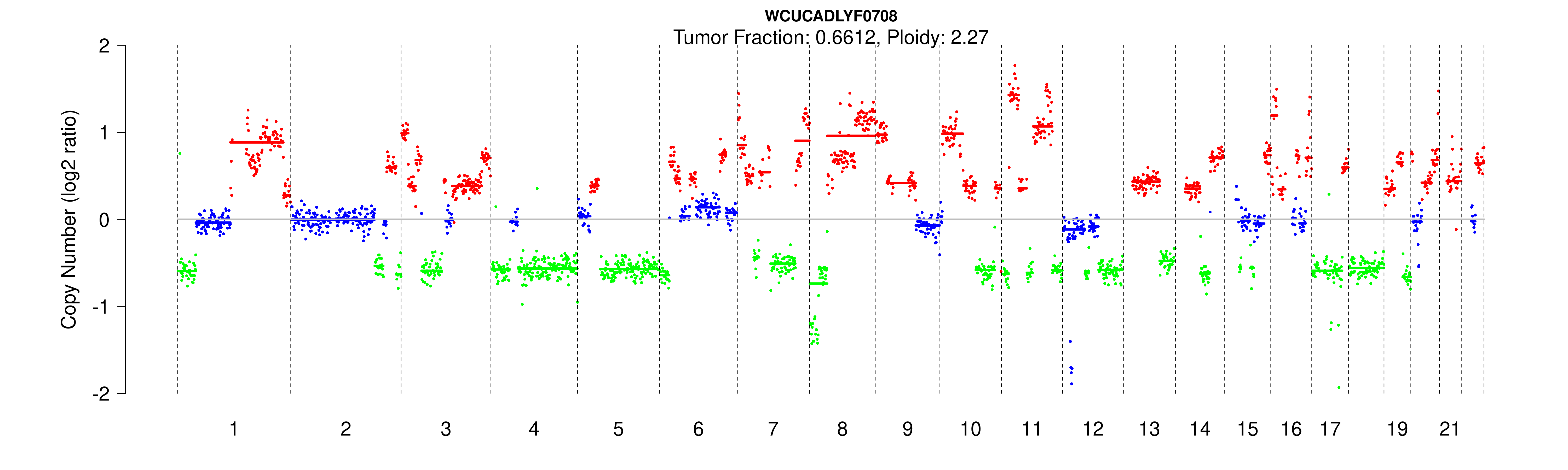 GitHub - Gan-Shuang/mrd-cnv: Ultra low WGS analyze CNV infer tumor purity in human plasma pipline