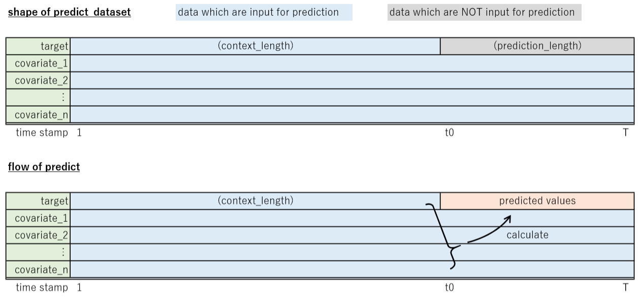Data Shape for Training and Prediction · awslabs gluonts · Discussion #514 · GitHub