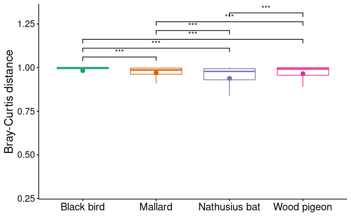 sample distances within groups · Issue #176 · ChiLiubio/microeco · GitHub