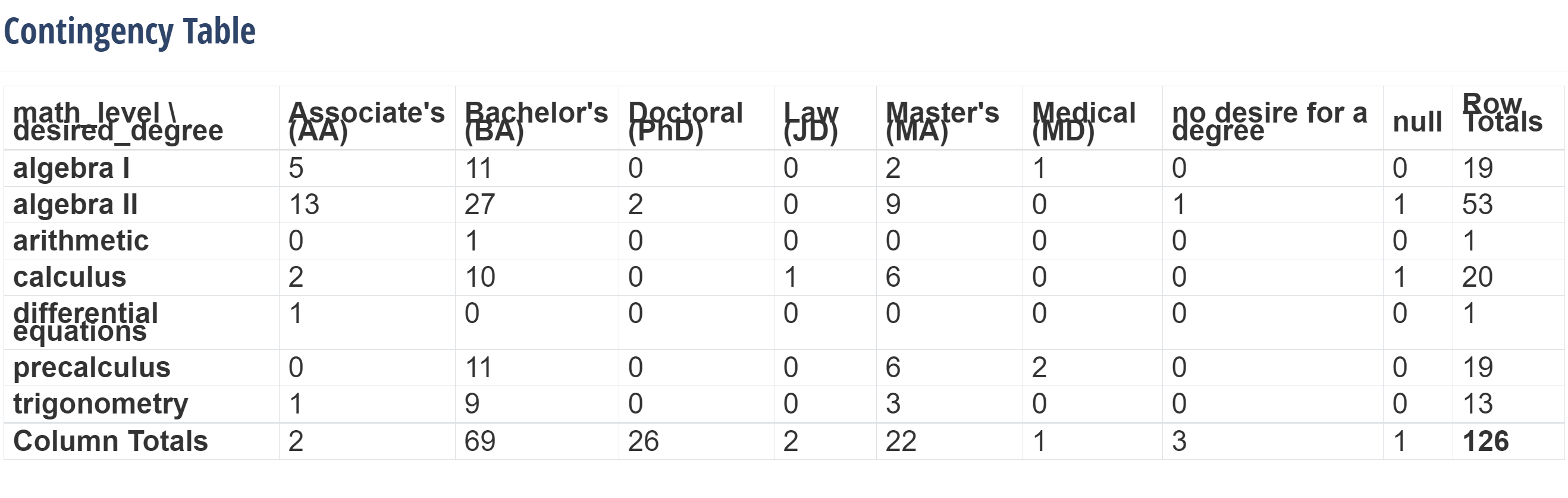 Contingency Table - Columns Total not correct (showing under wrong column) · Issue #1294 · isle ...