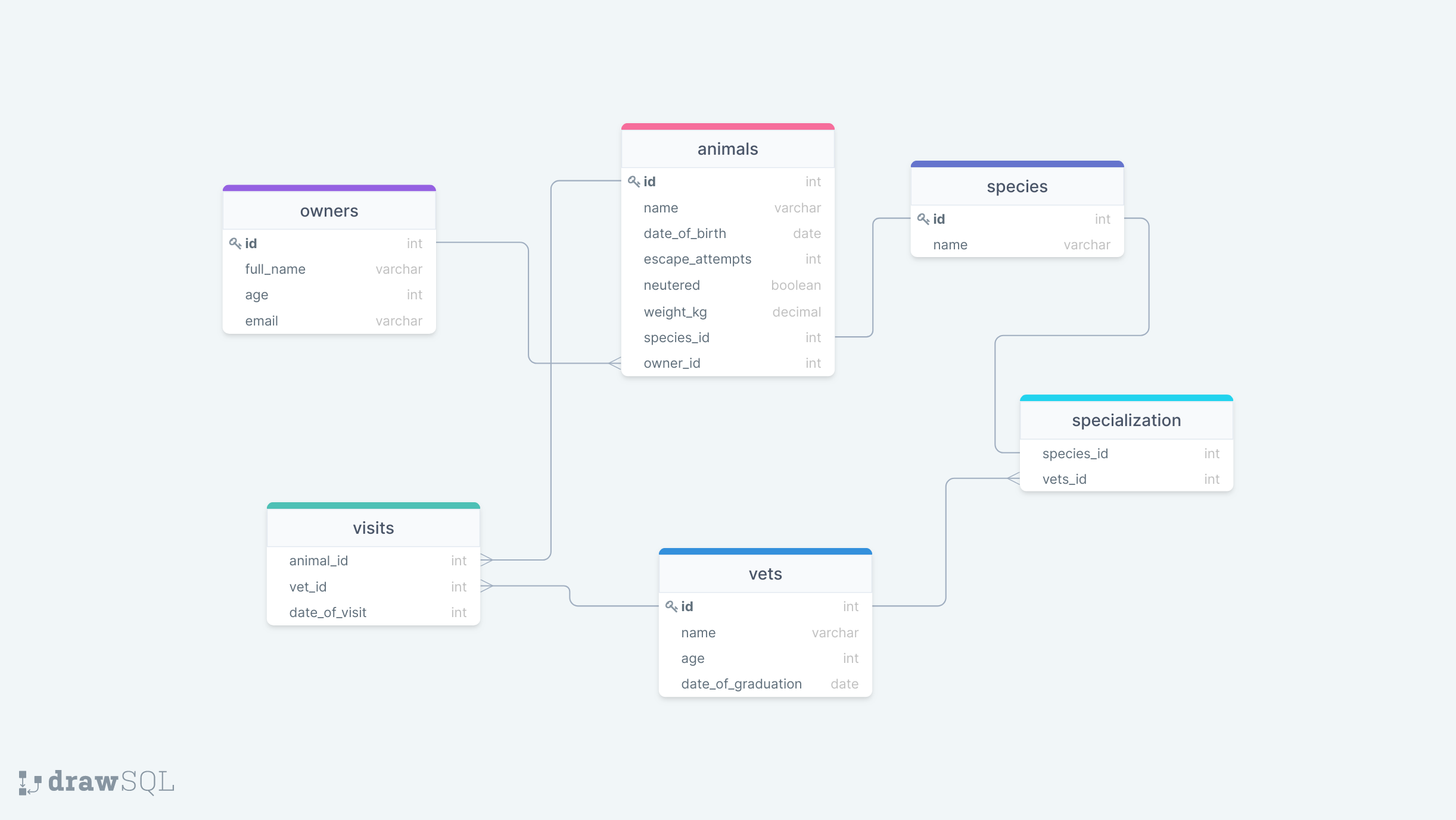 GitHub - ha-manel/Vet-Clinic-DB