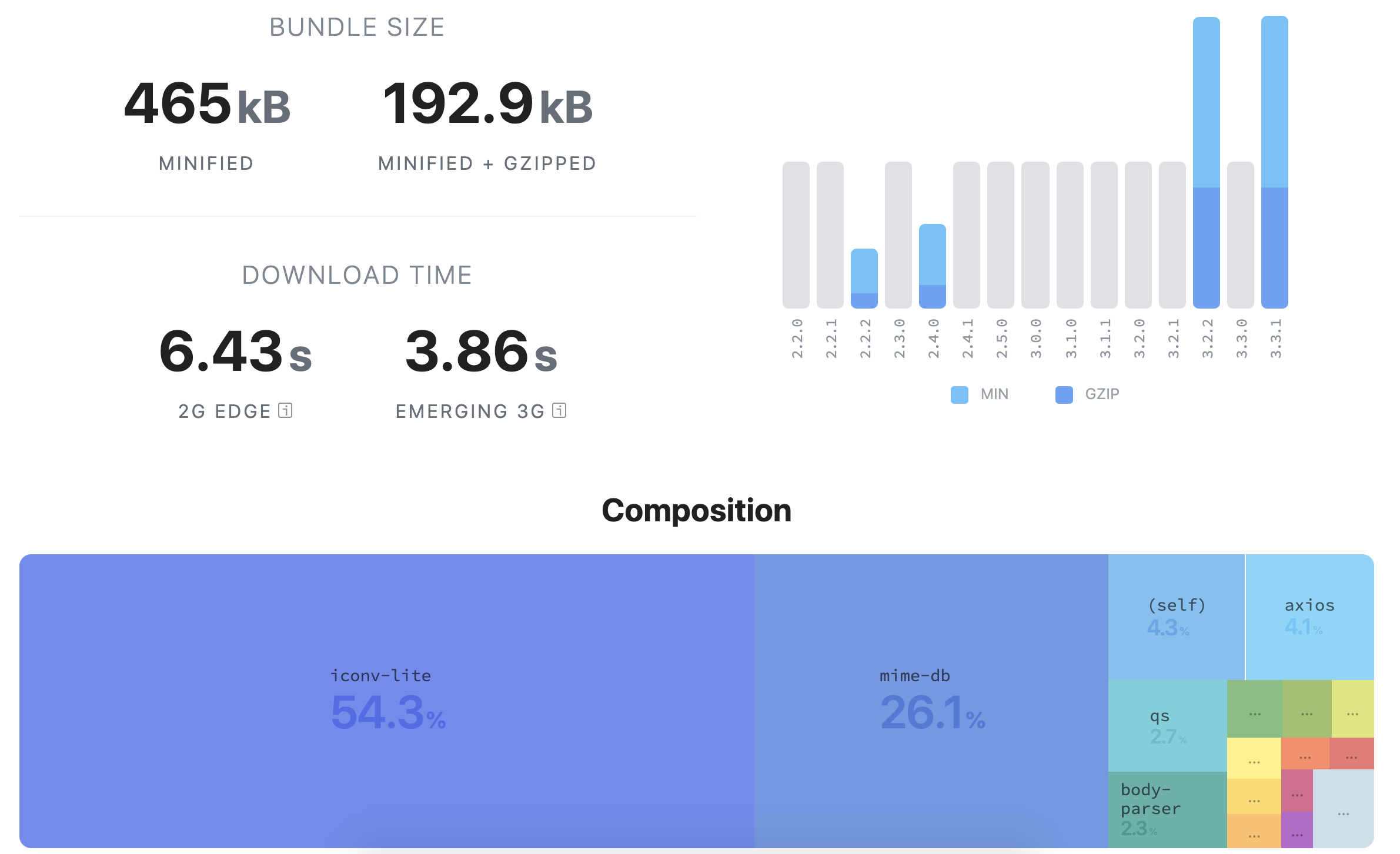 Reduce `supertokens Node` `supertokens Auth React` Bundle Size