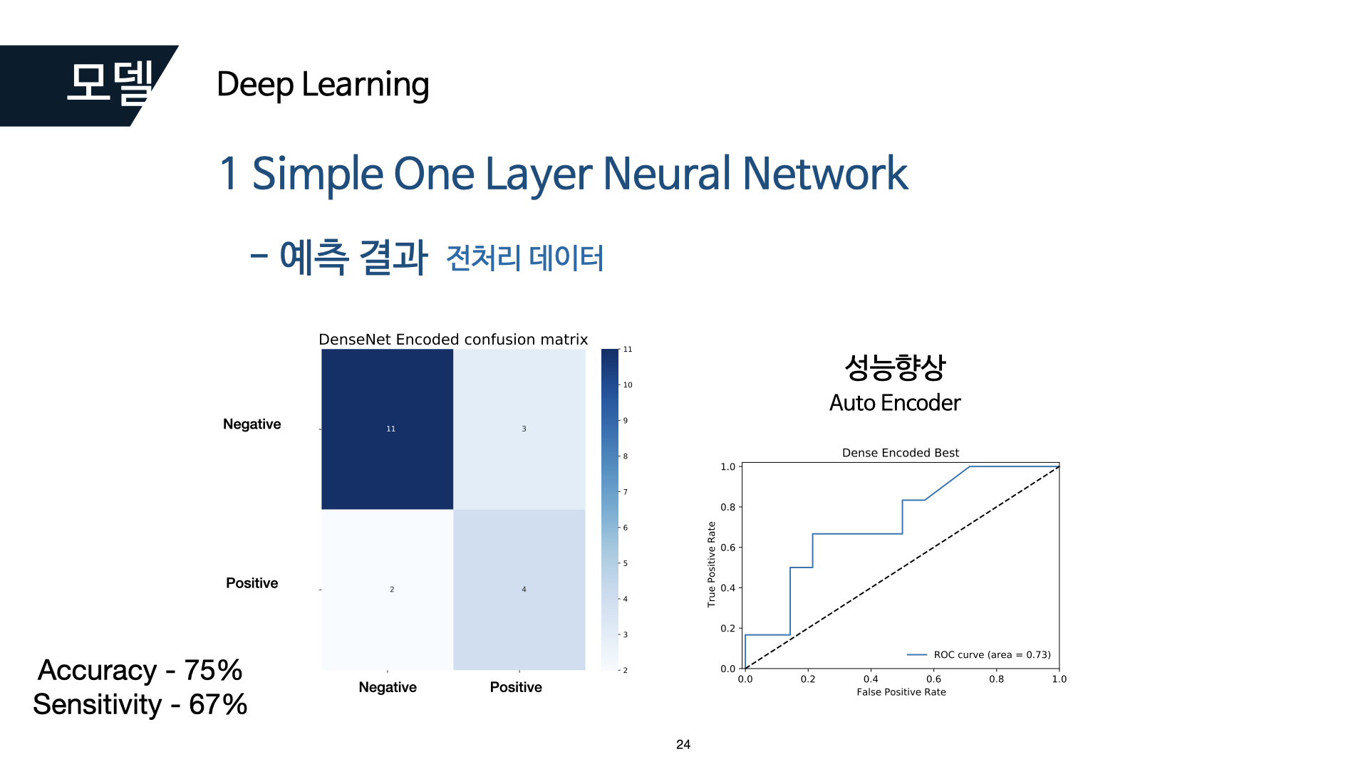 GitHub - kojunseo/ECG-Data-Classification: Classification of Diseases via ECG data / ECG데이터를 여러 ...