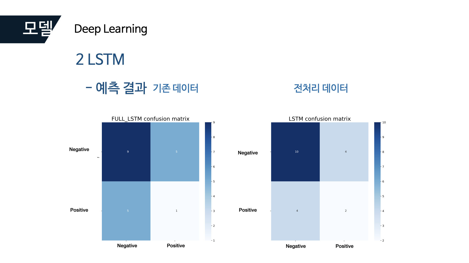 GitHub - kojunseo/ECG-Data-Classification: Classification of Diseases via ECG data / ECG데이터를 여러 ...