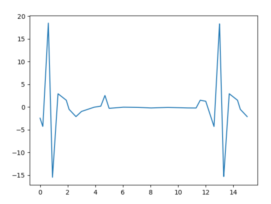 BUG: of scipy.interpolate.CubicSpline when `bc_type' is set to ...