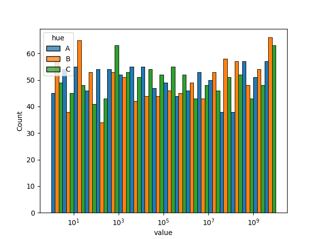 Logarithmic hist plot with multi='dodge': unequal bar width · Issue #2820 · mwaskom/seaborn · GitHub