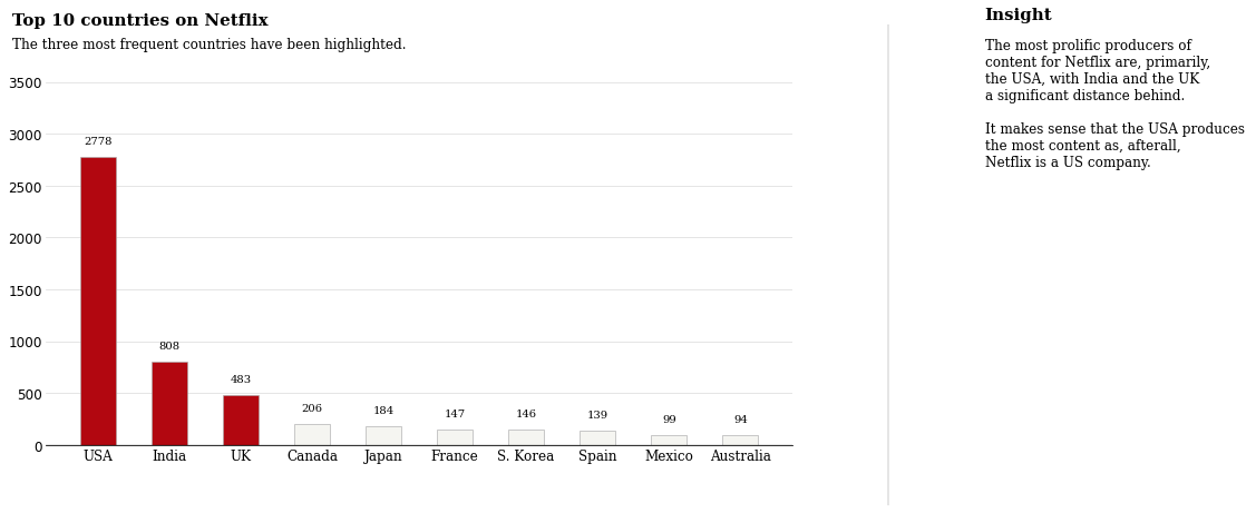 GitHub - imranmohd7566/Analysis-Visualization-of-Netflix-Content