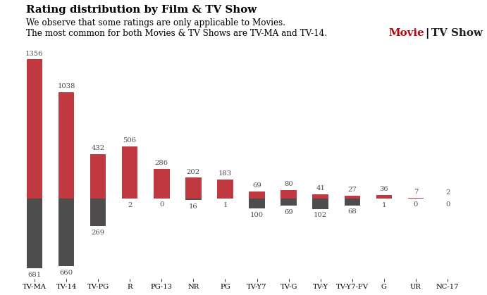 GitHub - imranmohd7566/Analysis-Visualization-of-Netflix-Content