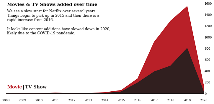 GitHub - imranmohd7566/Analysis-Visualization-of-Netflix-Content