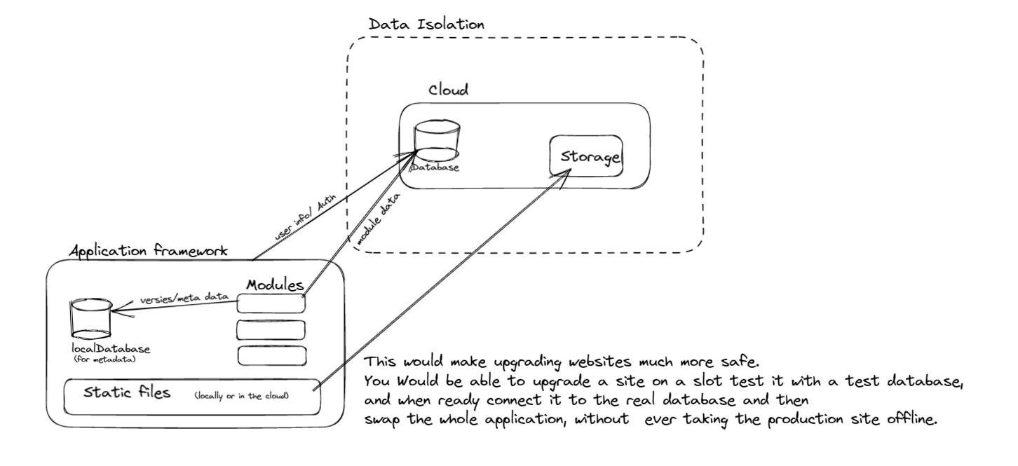 Application framework architecture · oqtane oqtane.framework ...