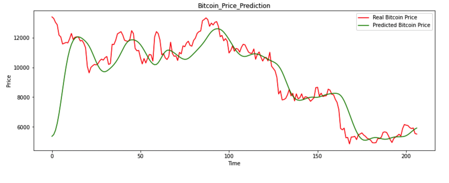 GitHub - divagarn/btc_price_prediction_lstm