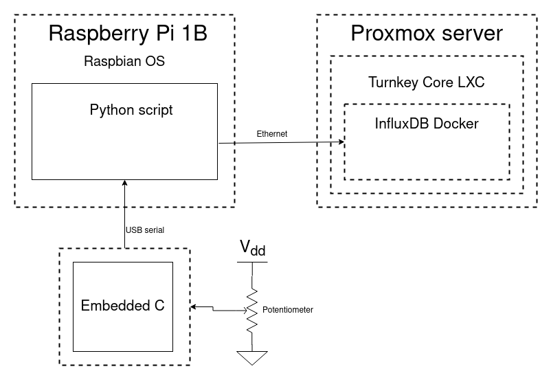 GitHub - FunDeckHermit/HeeftRoyDeKoffieKlaar: Sensordata van een ...