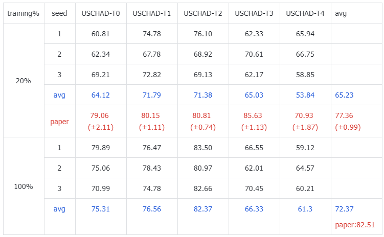 Upload other dataset process code for DDLearn · Issue #52 · microsoft/robustlearn · GitHub