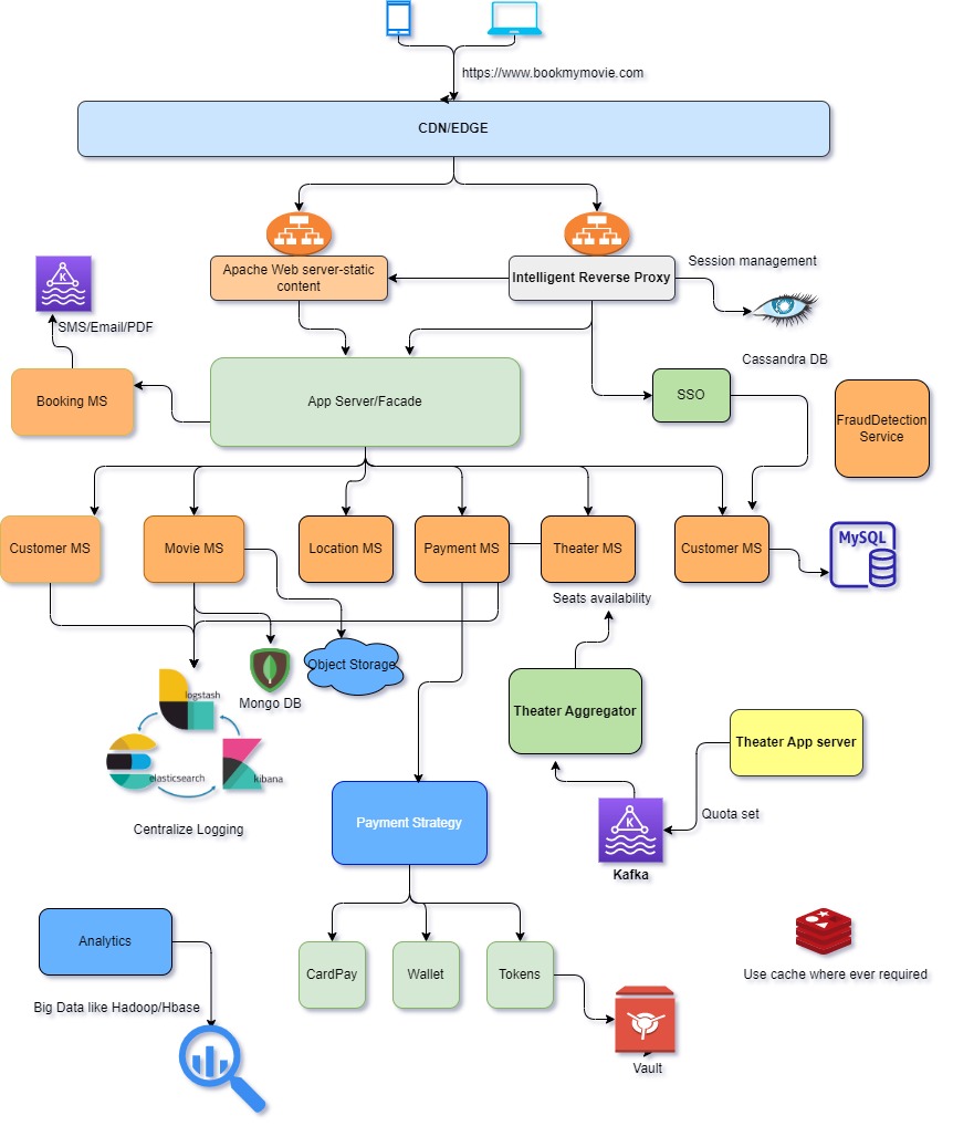 GitHub - sailu-naredla/BookMyMovie: Movie booking app