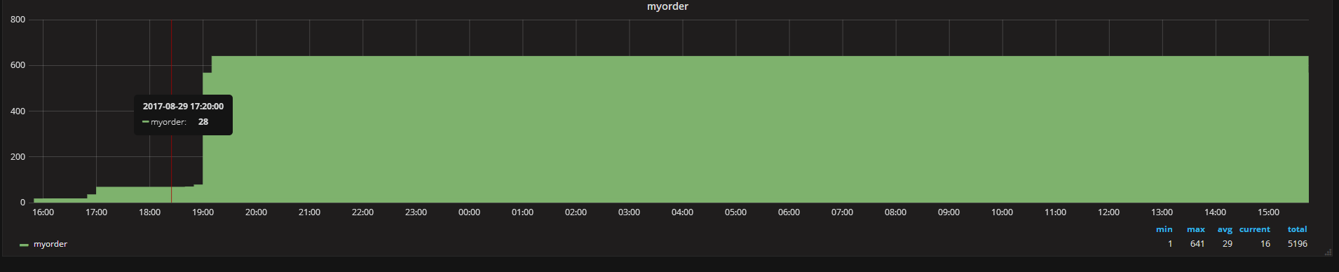 [Bug]Graph Panel displays bars with duplicate data · Issue #9123 · grafana/grafana · GitHub