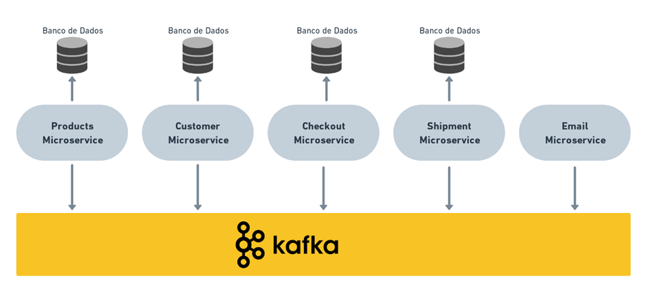 GitHub - MayconnMancini/ecommerce-app: Mini app de e-commerce implementando microservices. TCC ...